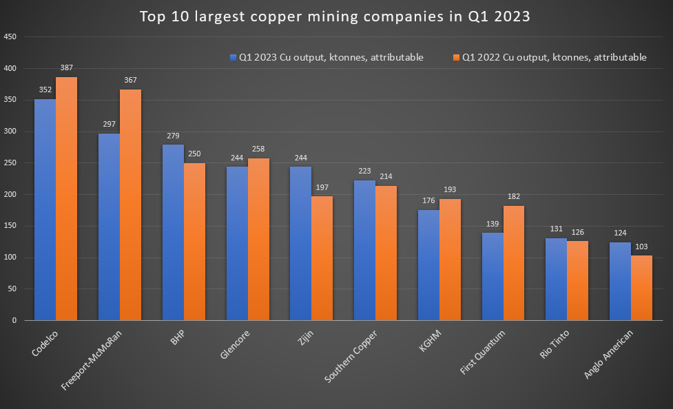 Chile’s Codelco was the world’s largest copper mining company in Q1 2023